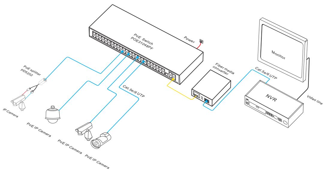 Gigabit uplink 51-port PoE fiber switch - Onv